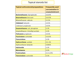 TOPICAL STEROIDS - MedicalVerge