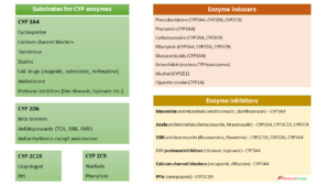 CYP enzymes: substrates, inducers and inhibitors - MedicalVerge