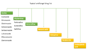 Topical antifungal drugs - MedicalVerge